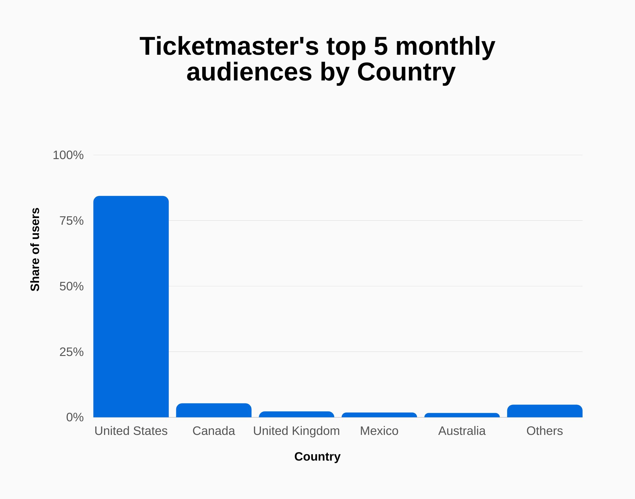 Ticketmaster Revenue and Growth Statistics (2023) | SignHouse